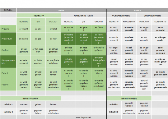 Lernhilfe – Tabellen zum Herunterladen